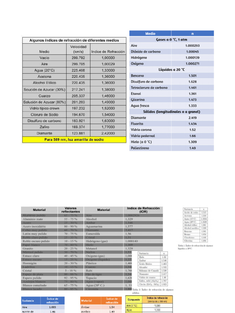 Tablas de Indice de Refraccion | PDF