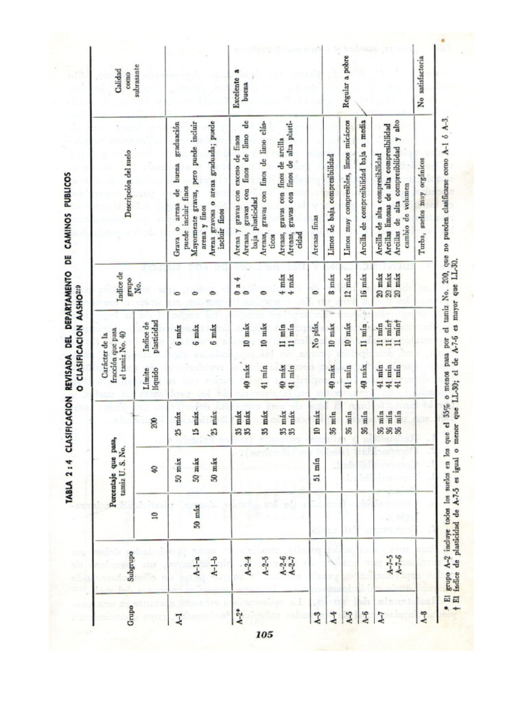 13 Tablas de Clasificación de Suelos | PDF