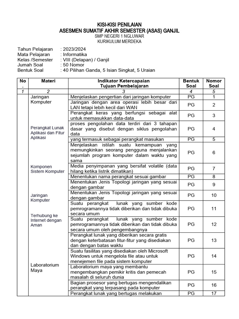 Kisi-Kisi Asas Informatika Kelas 8 Semester Gasal 2023-2024 | PDF