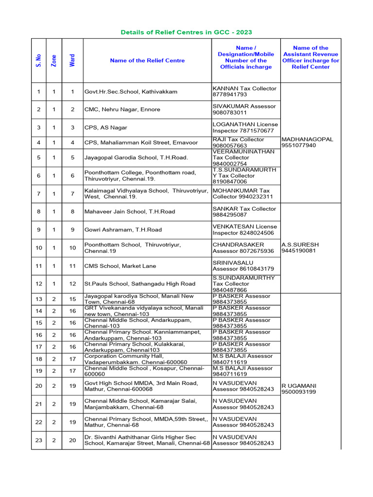 Details of Relief Centres in GCC - 2023 - 231204 - 145501 - 231204 - 213437 | PDF | South India ...