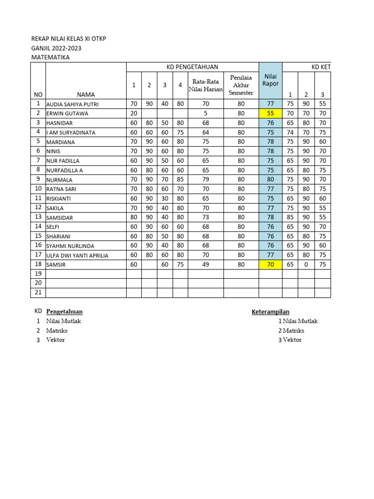Nilai Matematika XI OTKP - 2022-1 | PDF