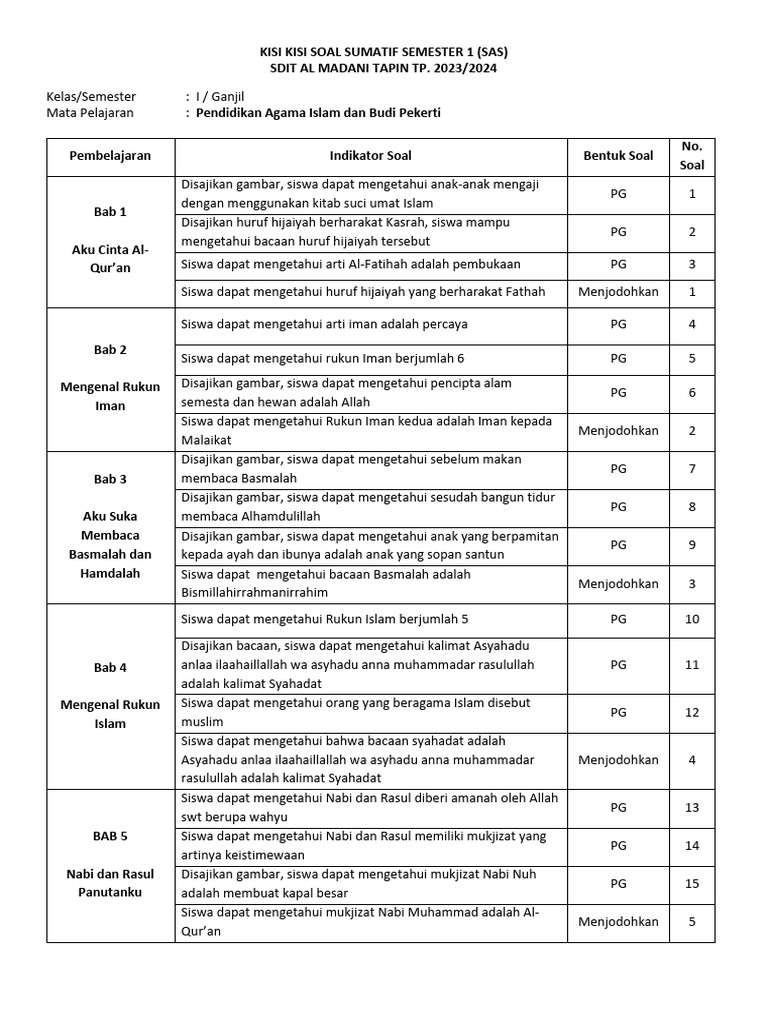 Kisi Kisi Soal PAI Sumatif Sem 1 Kelas 1 | PDF