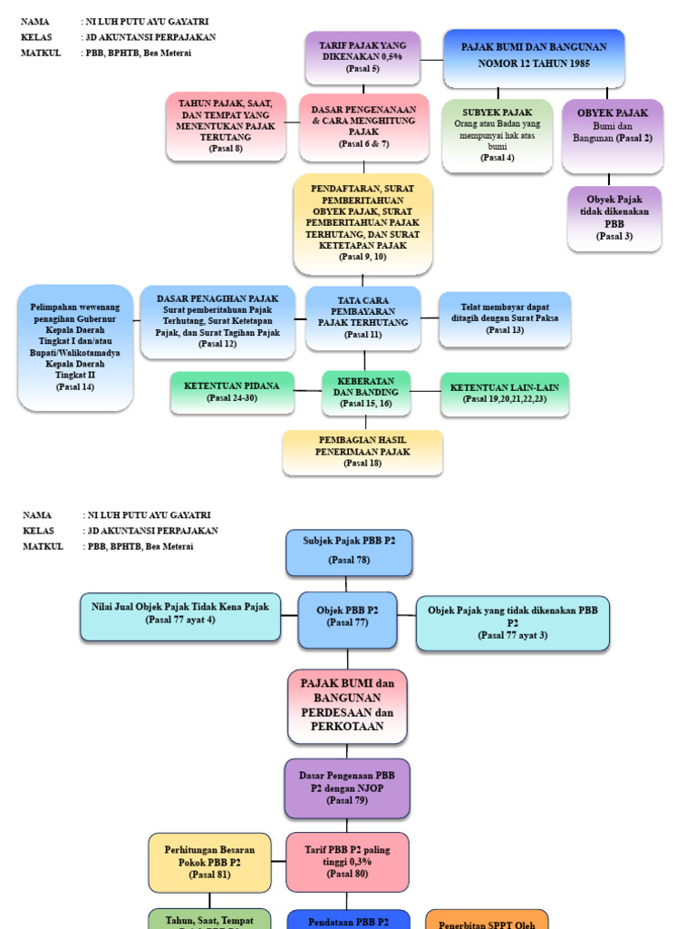 25 - Ni Luh Putu Ayu Gayatri - 2215654089 - Tugas Mind Mapping PBB, p2 | PDF