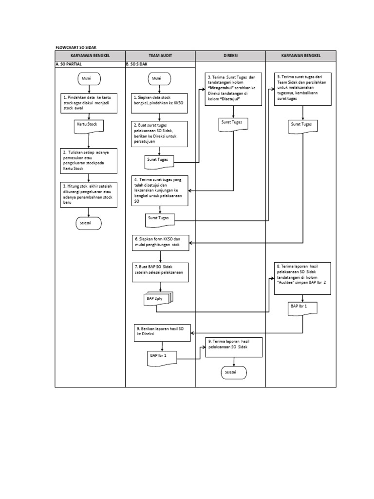 Flowchart Stock Opname Sparepart | PDF