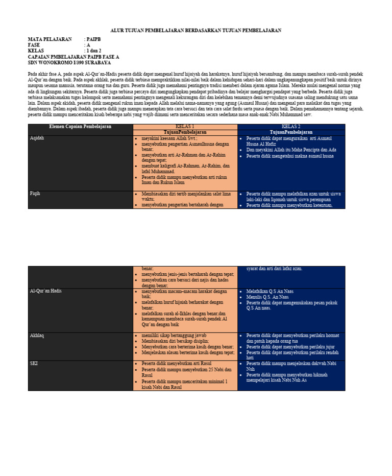 TABEL CP - TP-ATP PAI PB Fase A (Semester 1) | PDF