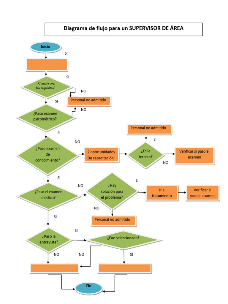 Diagrama de Flujo para Supervisor de Area | PDF