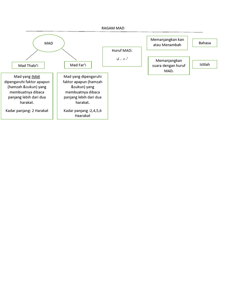 Panduan Lengkap Ragam Mad dalam Tajwid | PDF