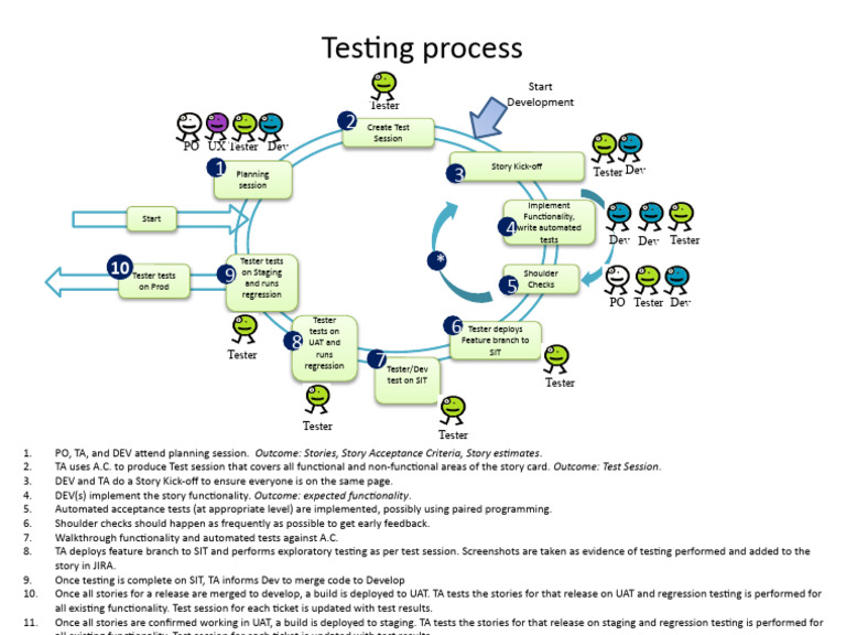 Testing Process - Agile | PDF | Systems Science | Computer Engineering