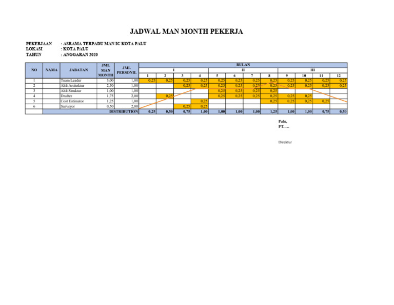 Man Month Schedule for Palu Project | PDF
