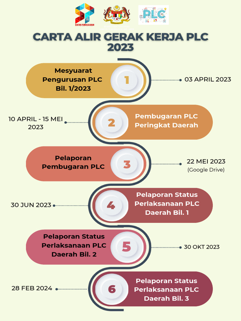 Carta Alir Gerak Kerja PLC 2023 | PDF