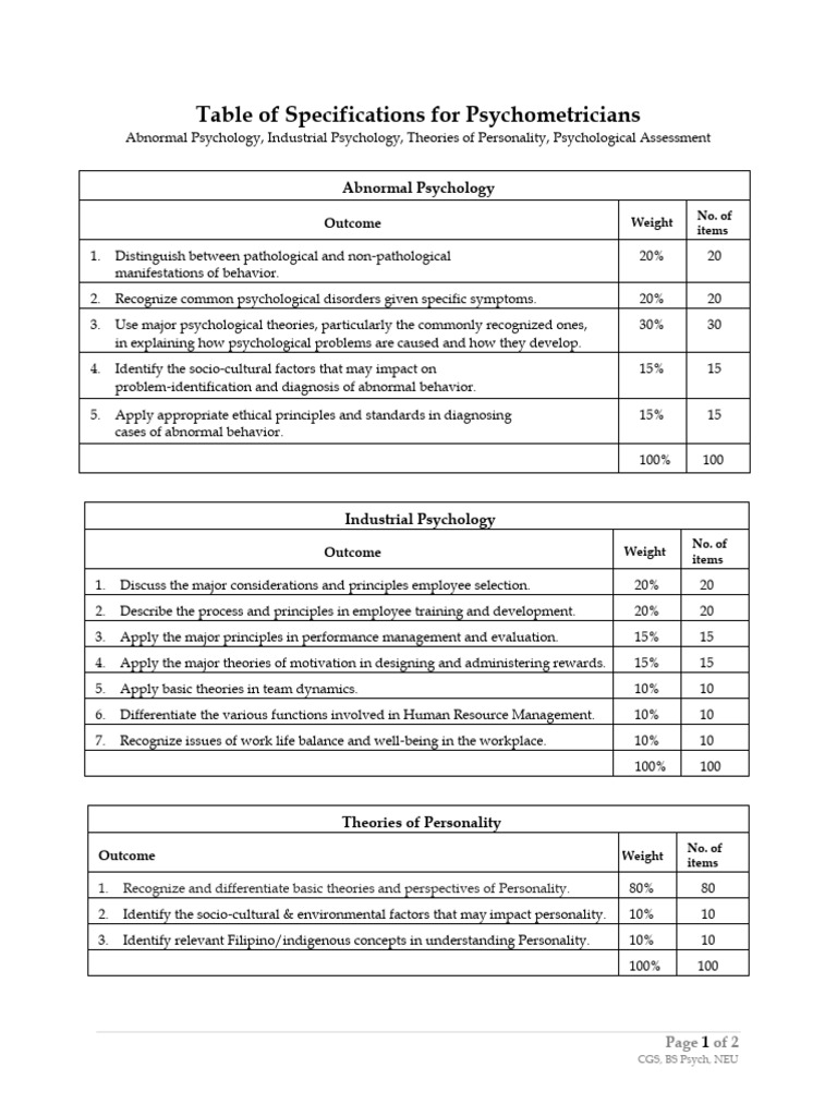 Psychometrician Board Exam TOS 2025 | PDF | Psychology | Psychometrics
