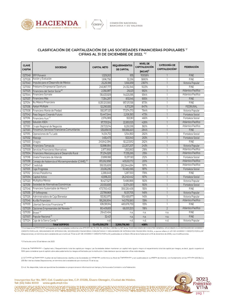 Clasificación NICAP de SOFIPOS 2022 | PDF | Contabilidad | Bancos