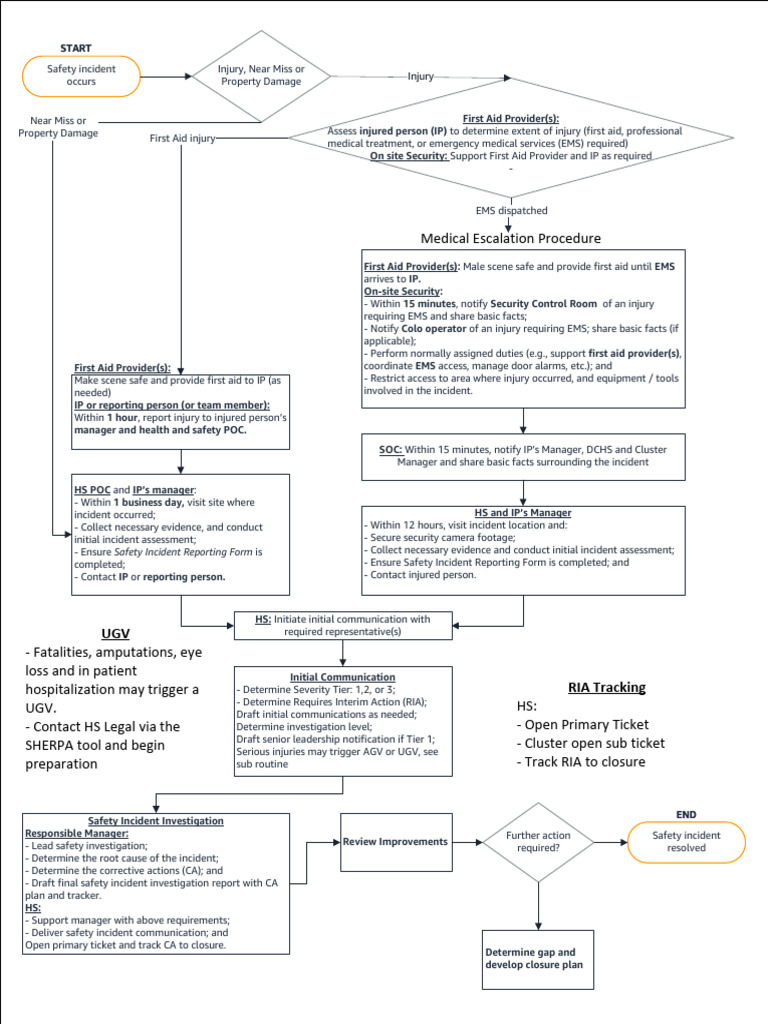 Incident Reporting Process Visio | PDF | Emergency Medical Services ...