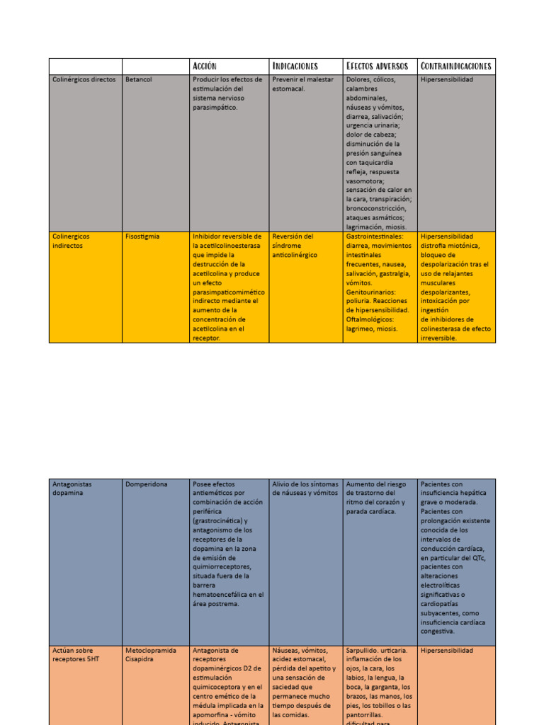 Procinéticos | PDF | Medicina CLINICA | Especialidades Medicas