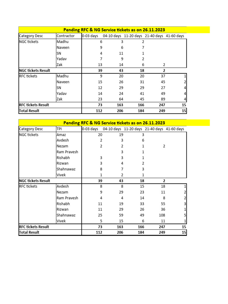 Pending RFC & NG Service Tickets As On 26.11.2023 | PDF