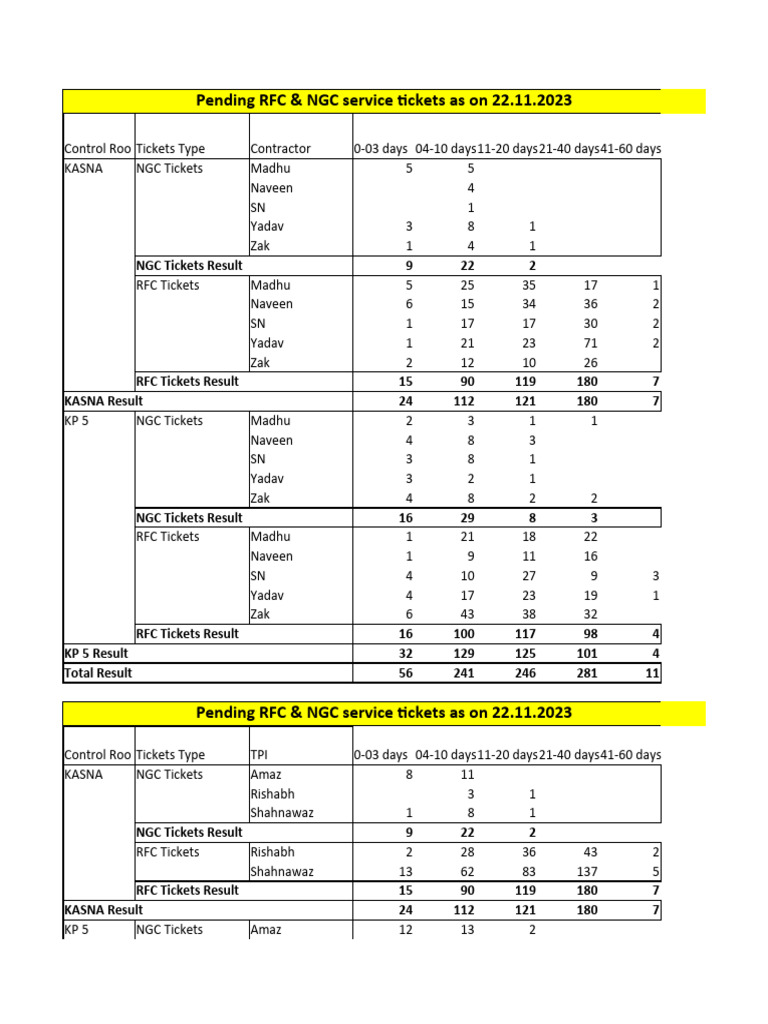 Pending RFC & NG Service Tickets As On 22.11.2023 | PDF