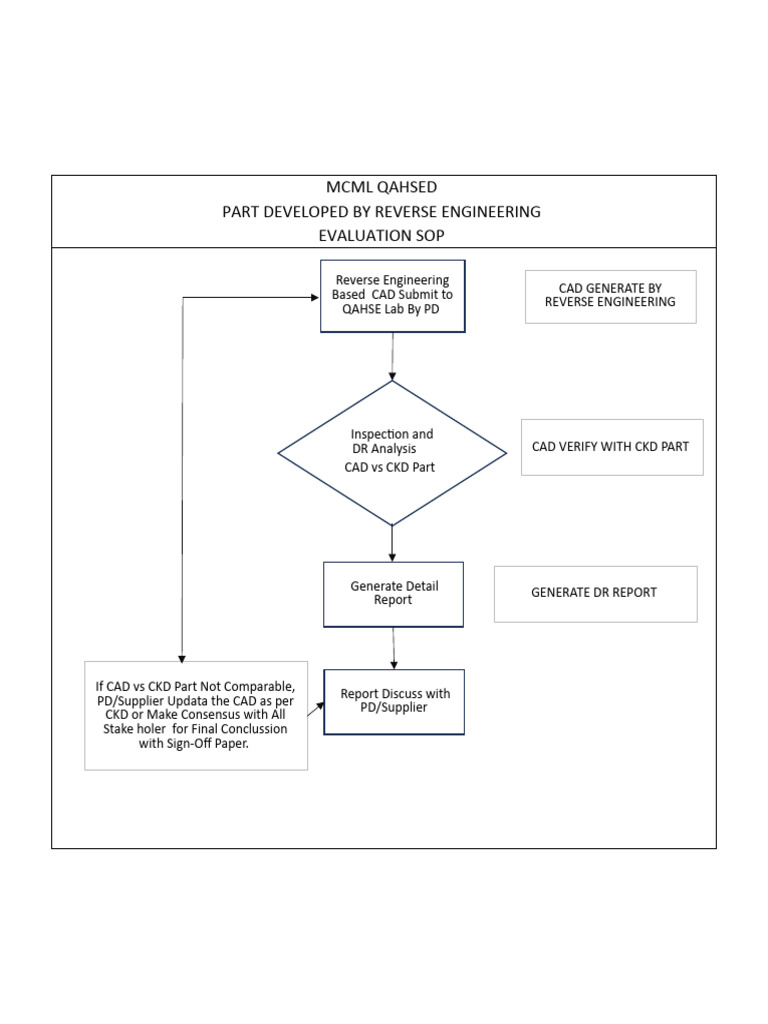 MCML Qahsed Part Developed by Reverse Engineering Evaluation Sop | PDF | Paint | Chemistry