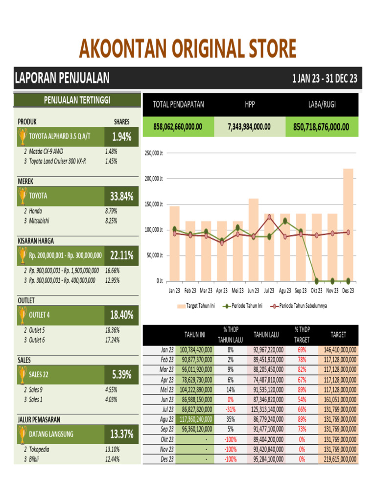 Contoh Laporan Penjualan Dealer Mobil | PDF