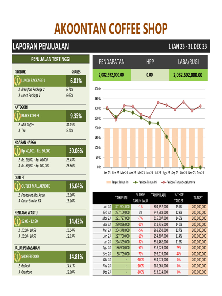 Contoh Laporan Penjualan Coffee Shop | PDF