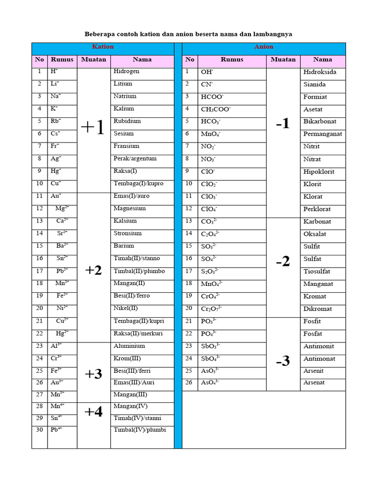 Contoh Kation dan Anion dalam Kimia | PDF
