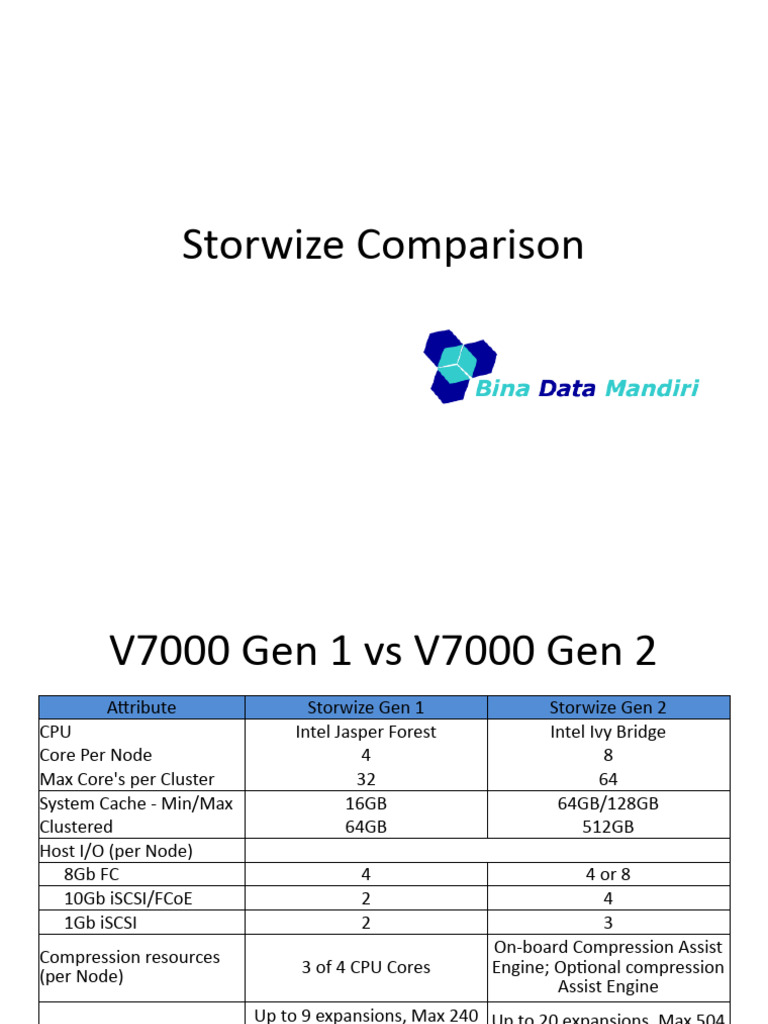 Storwize V7000 Gen 1 vs Gen 2 Comparison | PDF