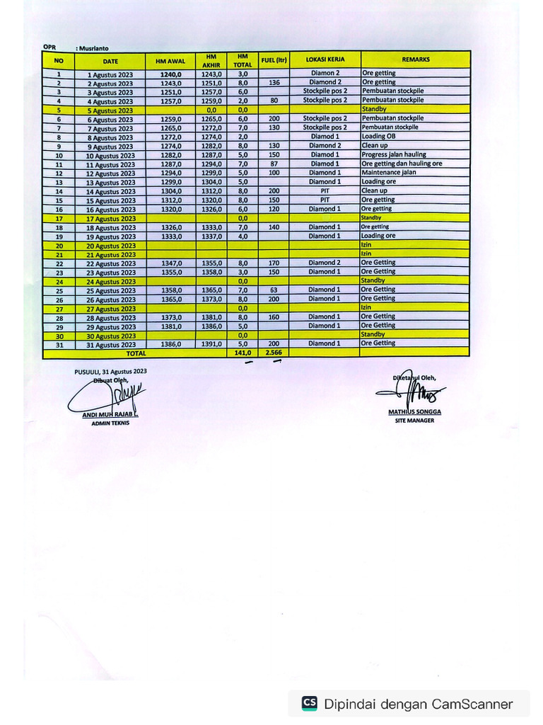 Timesheet Operator PT. SBP Agustus 2023 | PDF