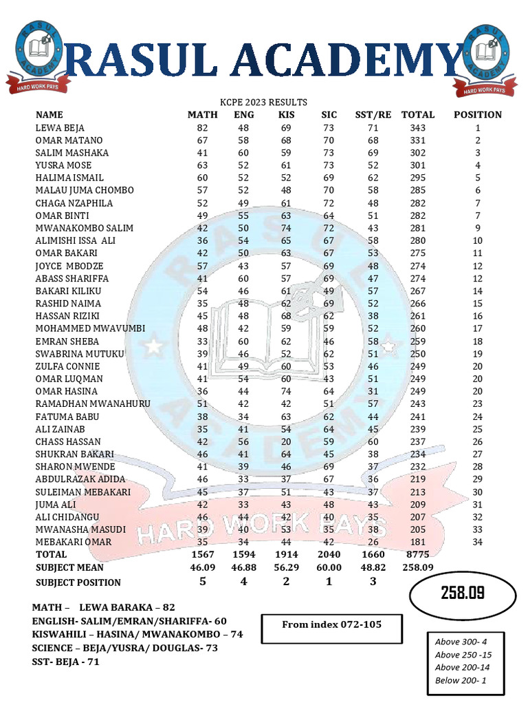 Kcpe 2023 Results | PDF