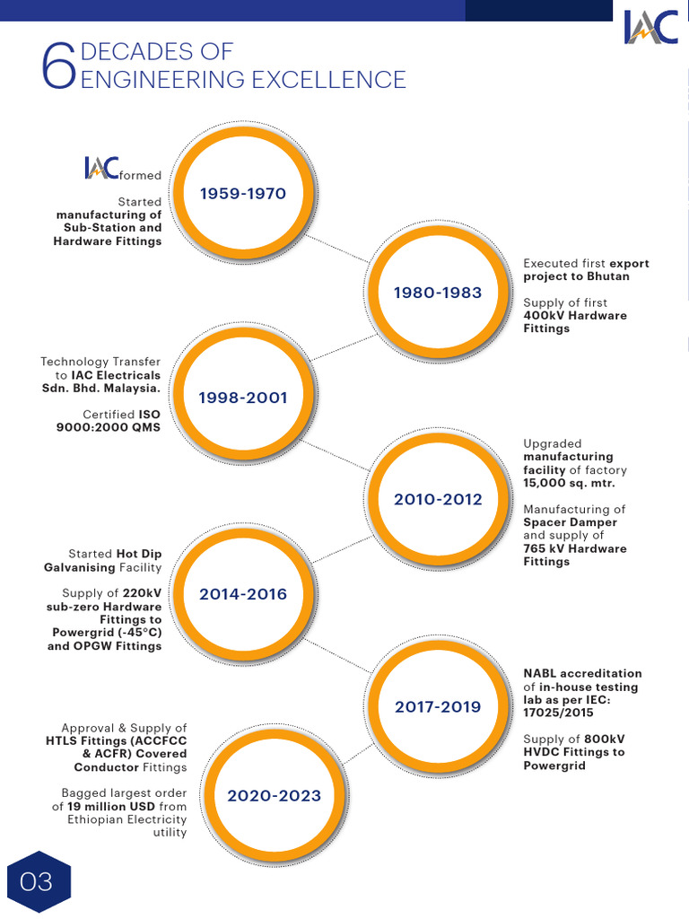 IAC Journey | PDF IAC Journey | PDF
