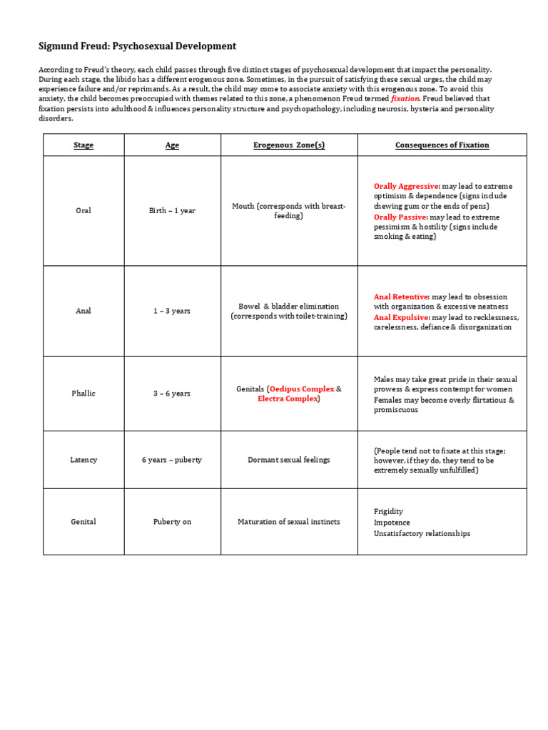 Handout Psychosexual Development Sigmund Freud | PDF | Behavioural ...