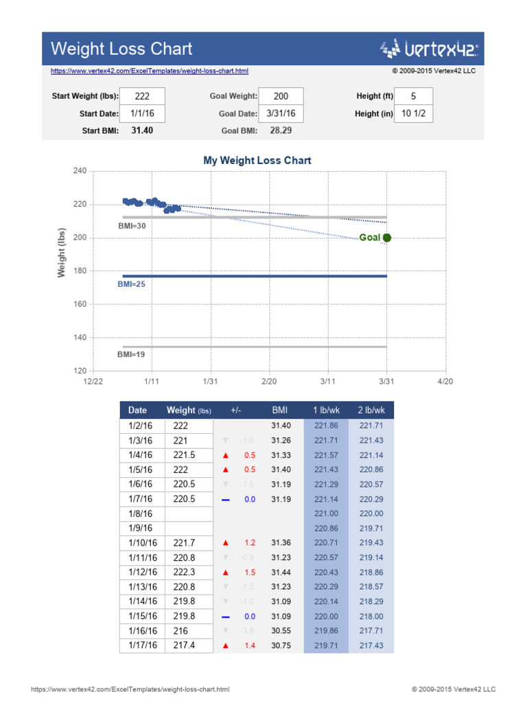 Tableau de Perte de Poids Gratuit | PDF