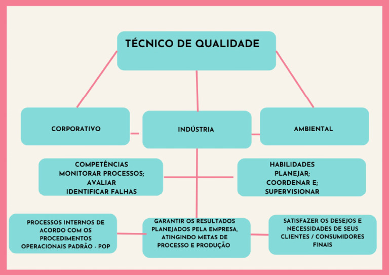 Mapa Conceitual Gestão Da Qualidade | PDF