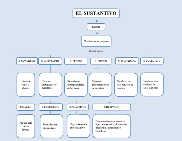 Mapa Conceptual De Los Sustantivos 2 Pdf