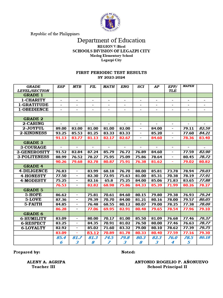 First Periodic Test Results | PDF | Philippines | Public Administration