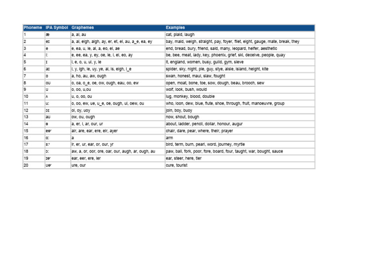 English Vowel Letters and Their Sounds | PDF