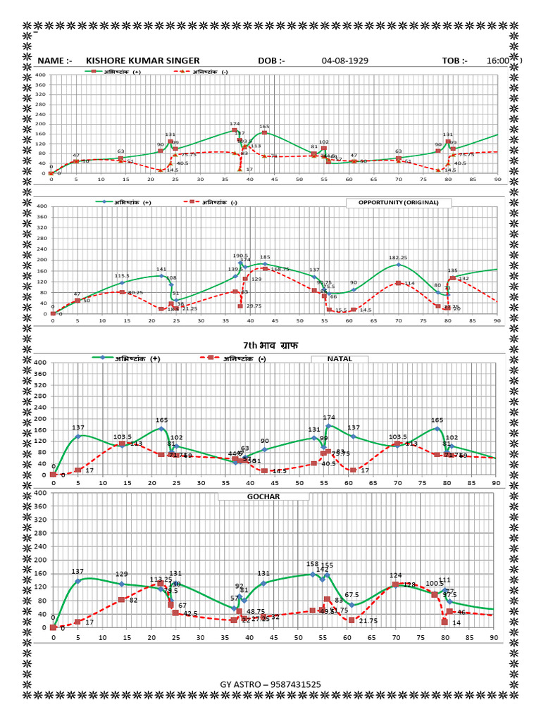 Singer Kishore Kumar Life & 7TH House Graph | PDF