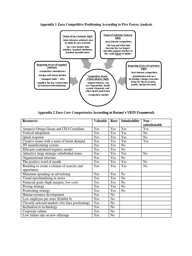 Zara Competitive Positioning According to Five Forces Analysis | PDF ...
