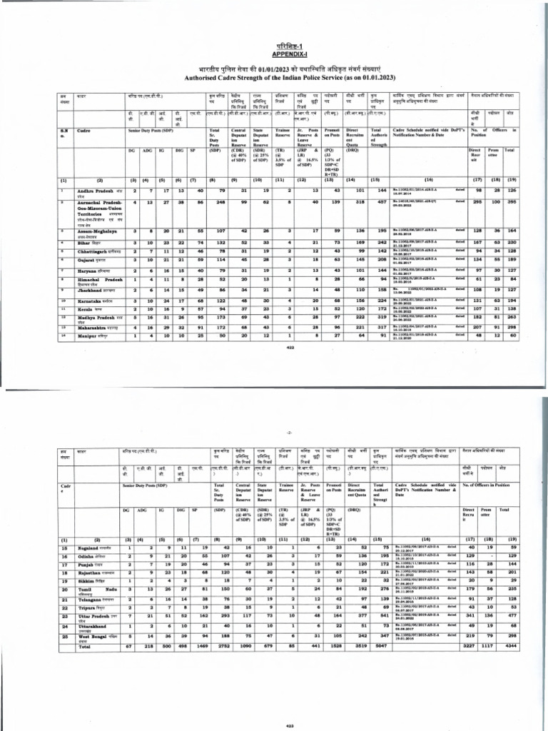 IPS Cadre Allocation 2024 Overview | PDF | Government Of India