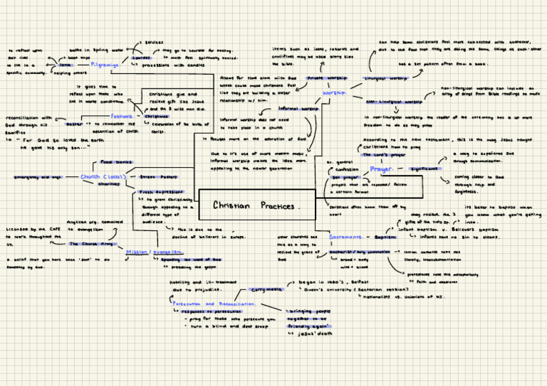 Re Mindmap, Christian Practices. | PDF | Baptism | Prayer