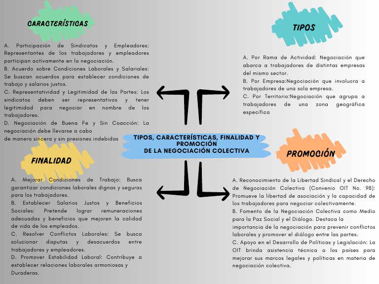 Gráfico Sobre La Negociación Colectiva GA4-210201501-AA2-EV03. | PDF ... Gráfico Sobre La Negociación Colectiva GA4-210201501-AA2-EV03. | PDF ...