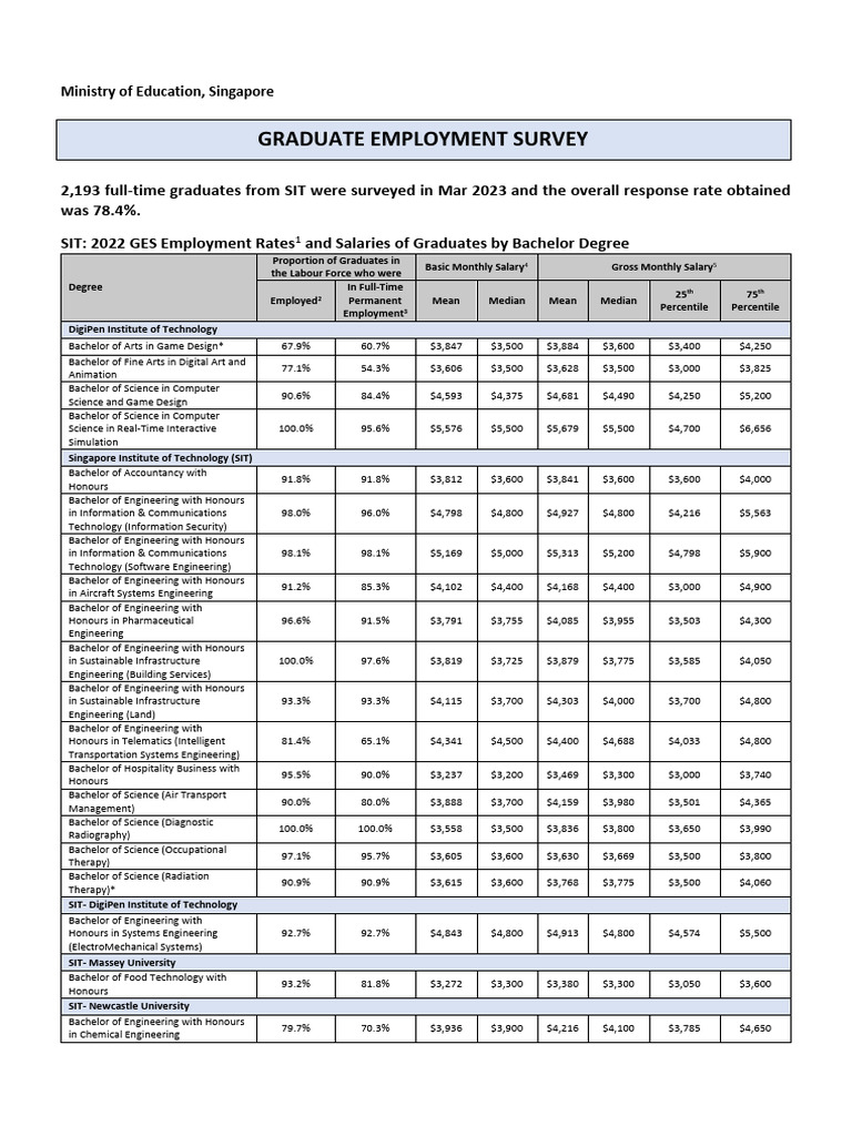Web Publication SIT GES 2022 | PDF | Salary | Employment