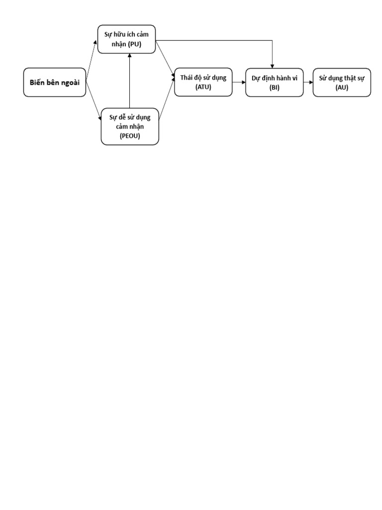 Mô Hình Chấp Nhận Công Nghệ (Technology Acceptance Model - TAM) | PDF