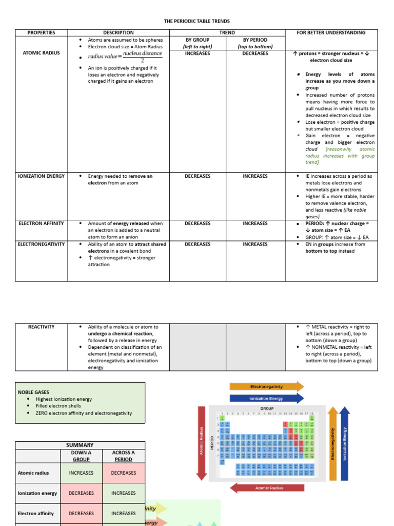 Periodic Table Trends Overview | PDF | Ion | Atoms