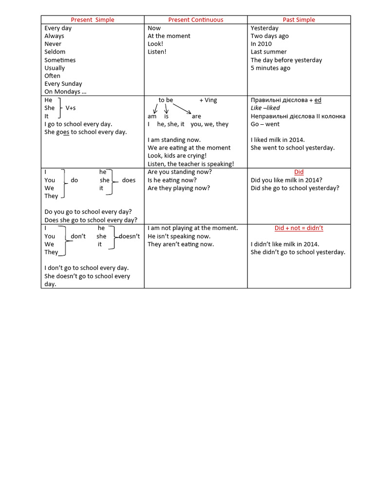 PR Simple PR Continuous Past SImple | PDF