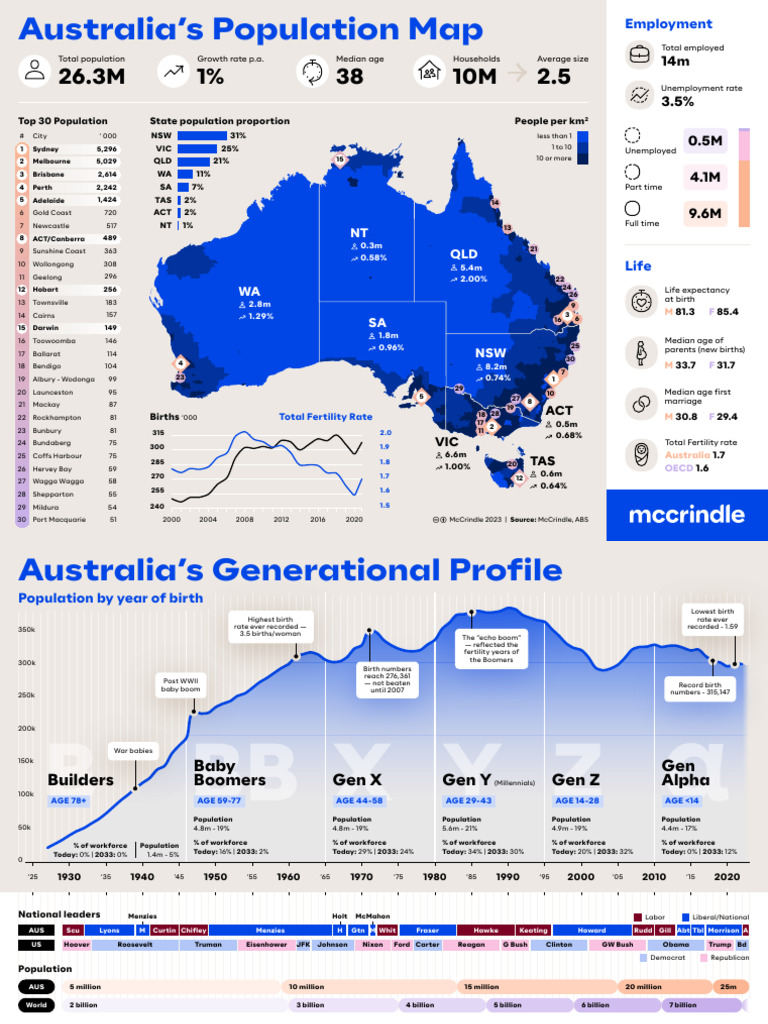 Australia Population Map Infographic | PDF | Demographic Economics ...