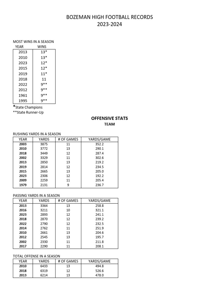 Jake Casagranda's Football Records | PDF | American Football | Gridiron ...