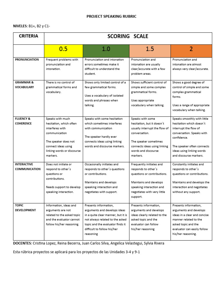 Scoring Scale: Criteria | PDF | Grammar | Vocabulary