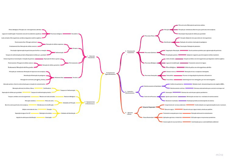 Mind Maps | PDF