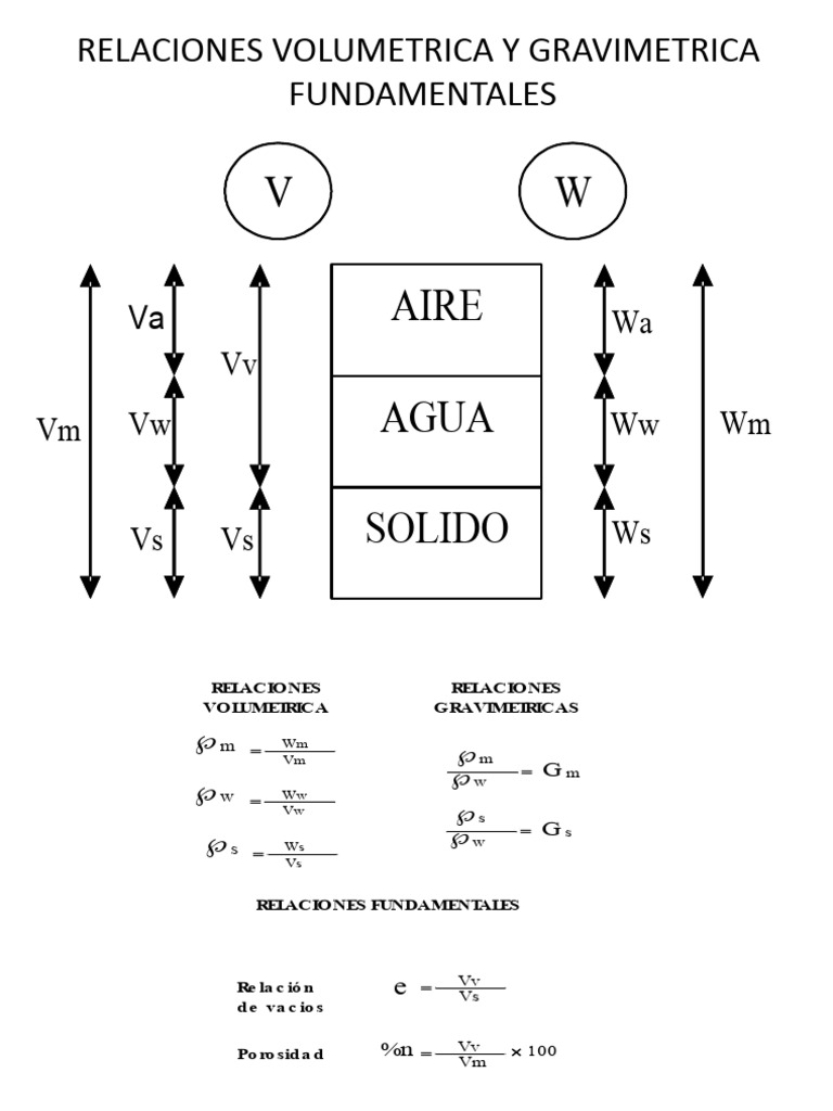 Relaciones Volumetrica y Gravimetrica Fundamentales | PDF | Agua | Arena
