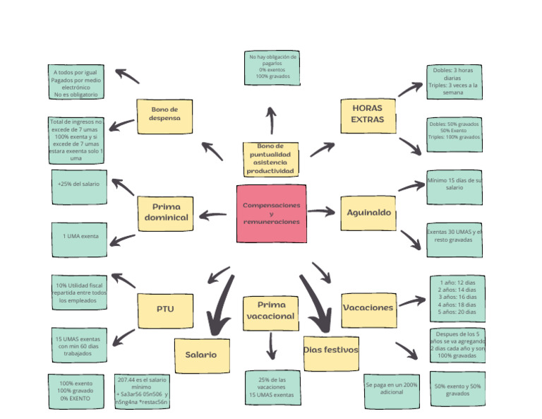 Concept Map Graphic Organizer | PDF | Salario | Economias Concept Map Graphic Organizer | PDF | Salario | Economias