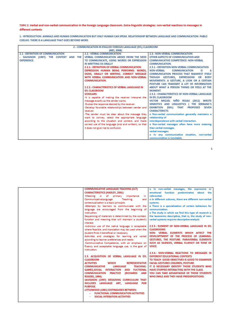 Esquema Topic 2 | PDF | Communication | Nonverbal Communication